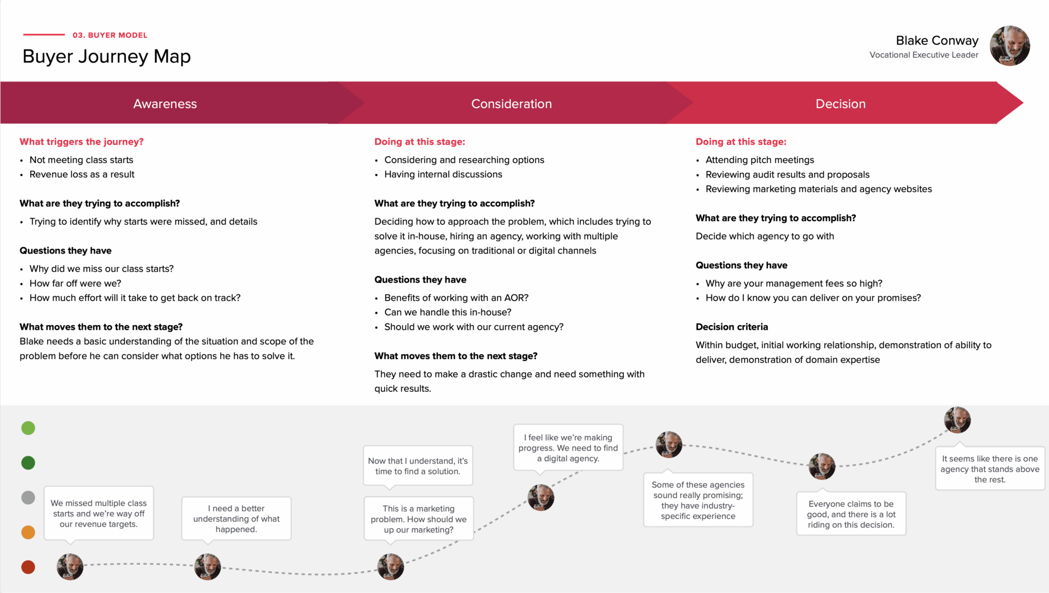 How to Create B2B Buyer Journey Maps